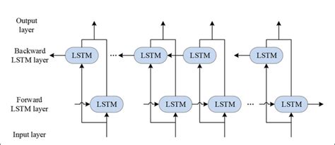 Figure E Bilstm Structure Diagram Download Scientific Diagram