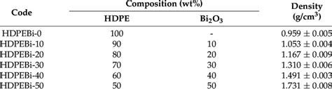Codes Chemical Compositions And Densities Of Hdpe Bi 2 O 3 Composites Download Scientific