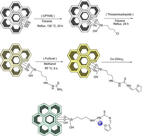 Schematic Representation Of Procedure For The Catalyst Preparation