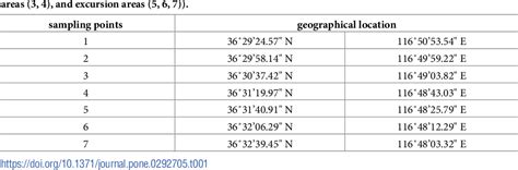 Table 1 From Spatiotemporal Evolution Of Dissolved Organic Matter Dom