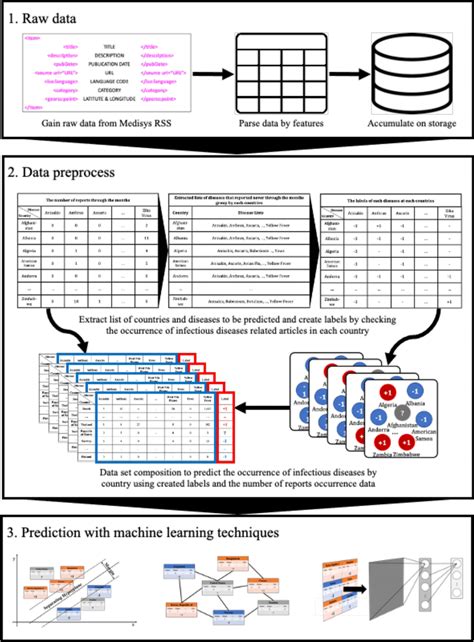The Order Of Progress From Data Preprocessing To Prediction Download