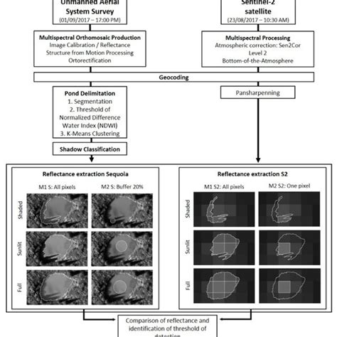 Methodological Approach For The Comparison Of Waterbody Reflectance Download Scientific Diagram