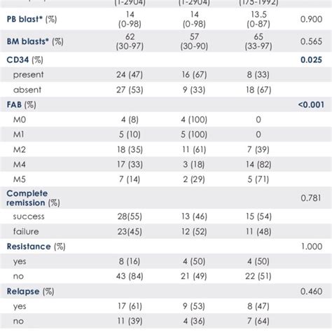 Clinical Characteristics For De Novo Acute Myeloid Leukemia With Normal