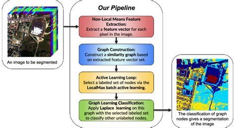 our graph based active learning pipeline for the image segmentation