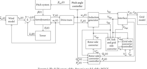 Figure 1 From Robust Fault Detection Of Wind Energy Conversion Systems Based On Dynamic Neural