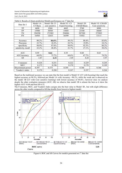 Evaluation Measures For Models Assessment Over Imbalanced Data Sets Pdf