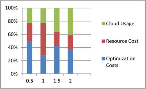 Figure 1 From A New Approach For Optimizing Resource Provisioning In
