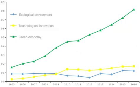 Comprehensive Development Levels Of Ee Ti And Ge 2005 2016 Download Scientific Diagram