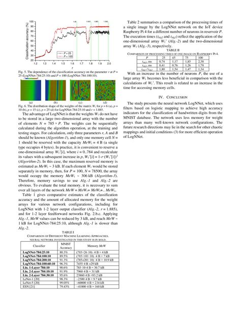 Neural Network For Low Memory IoT Devices And MNIST Image Recognition Using Kernels Based On
