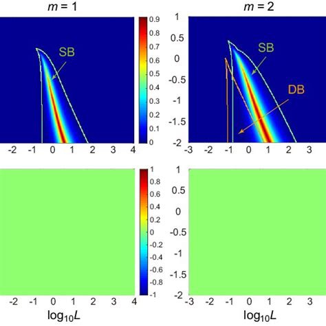 Dynamical Phase Diagrams For Auto Regulated Bursty Gene Expression With Download Scientific