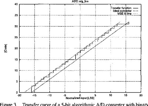 Figure 1 From New Ad Converter Architectures Based On Gray Coding