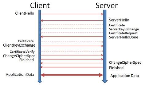 TLS Handshake Message Flow Download Scientific Diagram