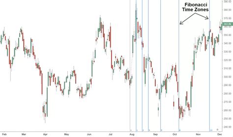 Fibonacci Sequence Definition How It Works And How To Use It
