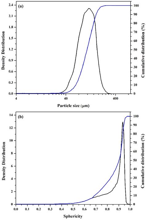 volume weighted particle size distribution psd a and sphericity download scientific diagram