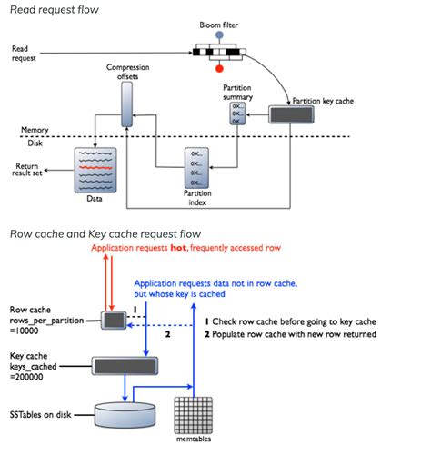 Adventures In Cassandra Data Modeling Part 2 By Sunil Dabre Medium