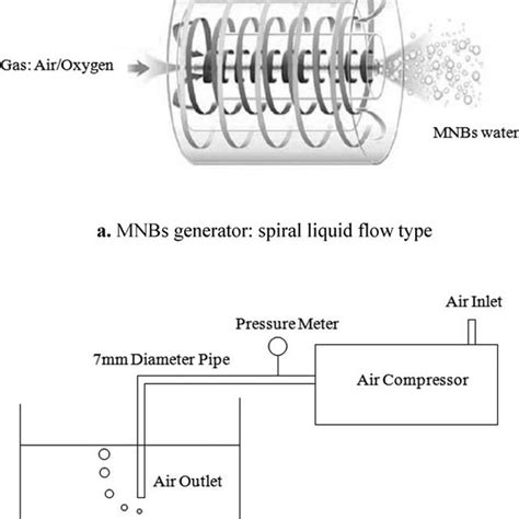 PDF Characteristics Of Micro Nano Bubbles And Potential Application In Groundwater Bioremediation