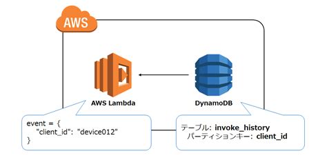 【aws Lambdaの基本コードその6】 Dynamodbからデータを読み取り ナレコムawsレシピ Aiに強い情報サイト