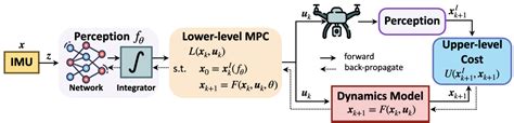 论文审查 Imperative Mpc An End To End Self Supervised Learning With