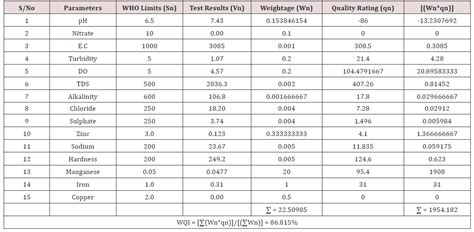 Physico Chemical Analysis And Modelling Of Ground Water Quality Parameters Using Water Quality