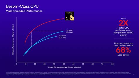 Qualcomm S Next Gen Arm SoC Runs Windows Can Beat Intel And Apple In Some Applications And