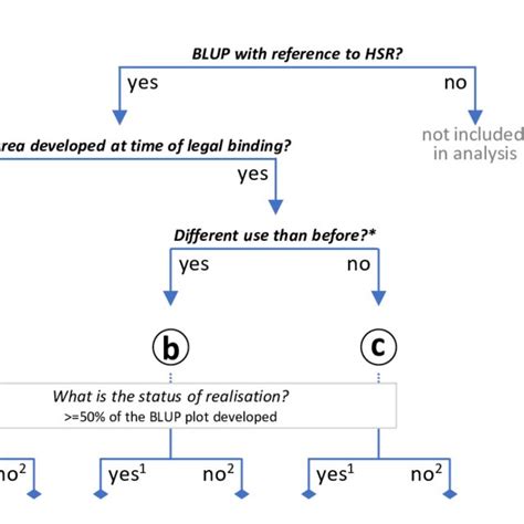 Method For Classification Of The Blup Source Own Conception