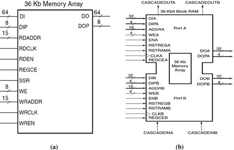 Fpga Bram In A Sdp And In B Tdp Mode Configuration 28 Download