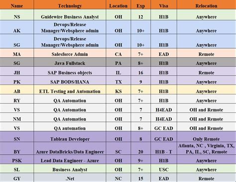 Sudheer V On Linkedin Devopsengineer Gcp Sapconsultant