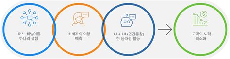챗gpt 적용 사례 업무영역 산업 비즈니스 모델 등 Sap Korea 뉴스센터