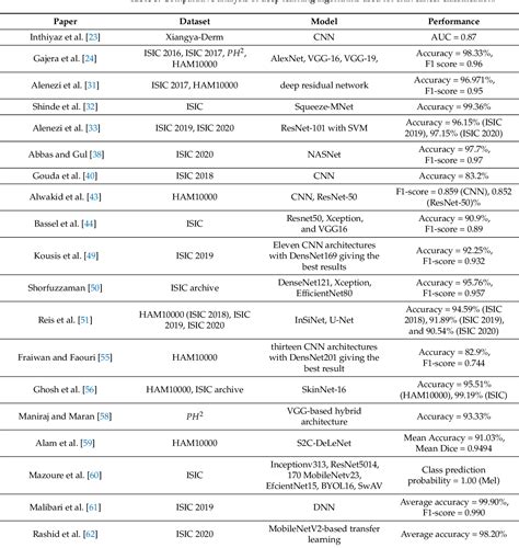 Table 3 From Skin Cancer Detection Using Deep Learning—a Review Semantic Scholar