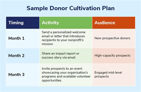 Donor Cultivation Fundamentals You Cant Afford To Ignore Insightful