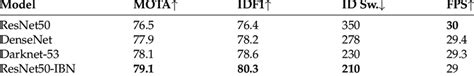 Comparison Of Different Backbone Networks On The Validation Set The