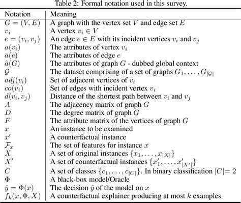 Table 2 From A Survey On Graph Counterfactual Explanations Definitions Methods Evaluation