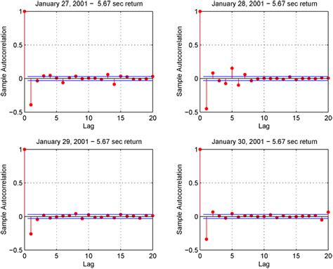 Autocorrelation Functions The Four Panels Show The Autocorrelation In