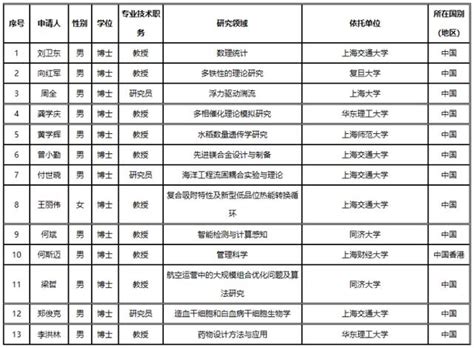 2018年國家傑青獲得者正式出爐上海共7所高校13名青年學者入選 每日頭條