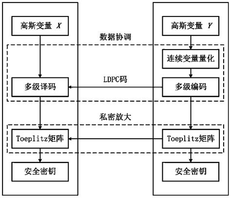 High Speed Post Processing Method Suitable For Continuous Variable Quantum Key Distribution