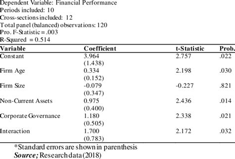 Moderating Effect Of Corporate Governance In The Relationship Between Download Scientific