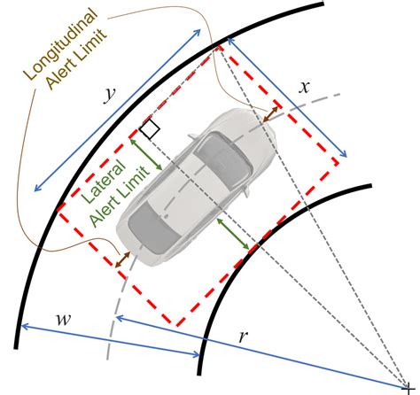 Bounding Box Geometry In A Turn This Shows The Allowable Maximum