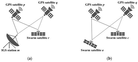 Assessment Of Swarm Kinematic Orbit Determination Using Two Different Double Difference Methods