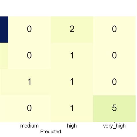 Comparison Among The Neuro Fuzzy Models In Terms Of The Confusion Download Scientific Diagram