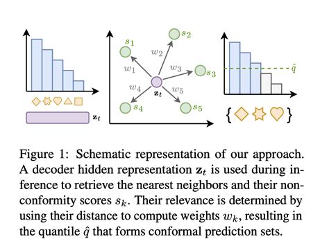 This AI Paper Unveils A New Method For Statistically Guaranteed Text Generation Using Non