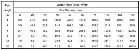 Pipe Flow Chart