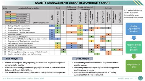 Linear Responsibility Chart Template