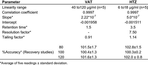 Linearity System Suitability And Accuracy Parameters Download Table