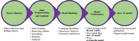 Model Development Approach Download Scientific Diagram