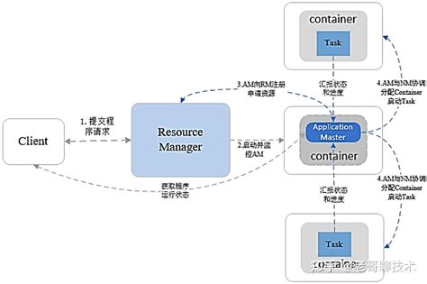 有哪些常见的分布式计算框架可以使用？ 知乎