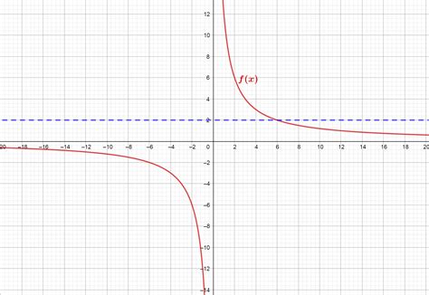 Find F 1 X Then Graph F And F Quizlet