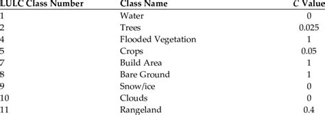 Lulc Derived From Esri 10 M Sentinel Data And Associated C Values Download Scientific Diagram