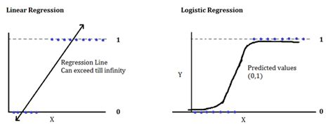 What Is Logistic Regression