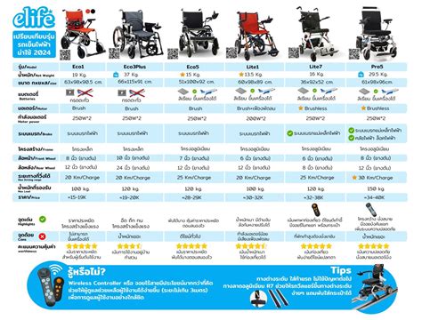 วีลแชร์ไฟฟ้า รุ่นไหนดี 2024 เทียบสเปค ราคา ข้อดี ข้อเสีย อีไลฟ์ สินค้าสุขภาพ Ergonomics