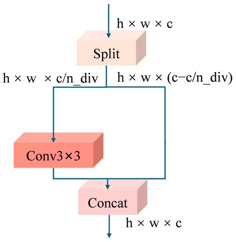 Lightweight Mulberry Fruit Detection Method Based On Improved Yolov8n